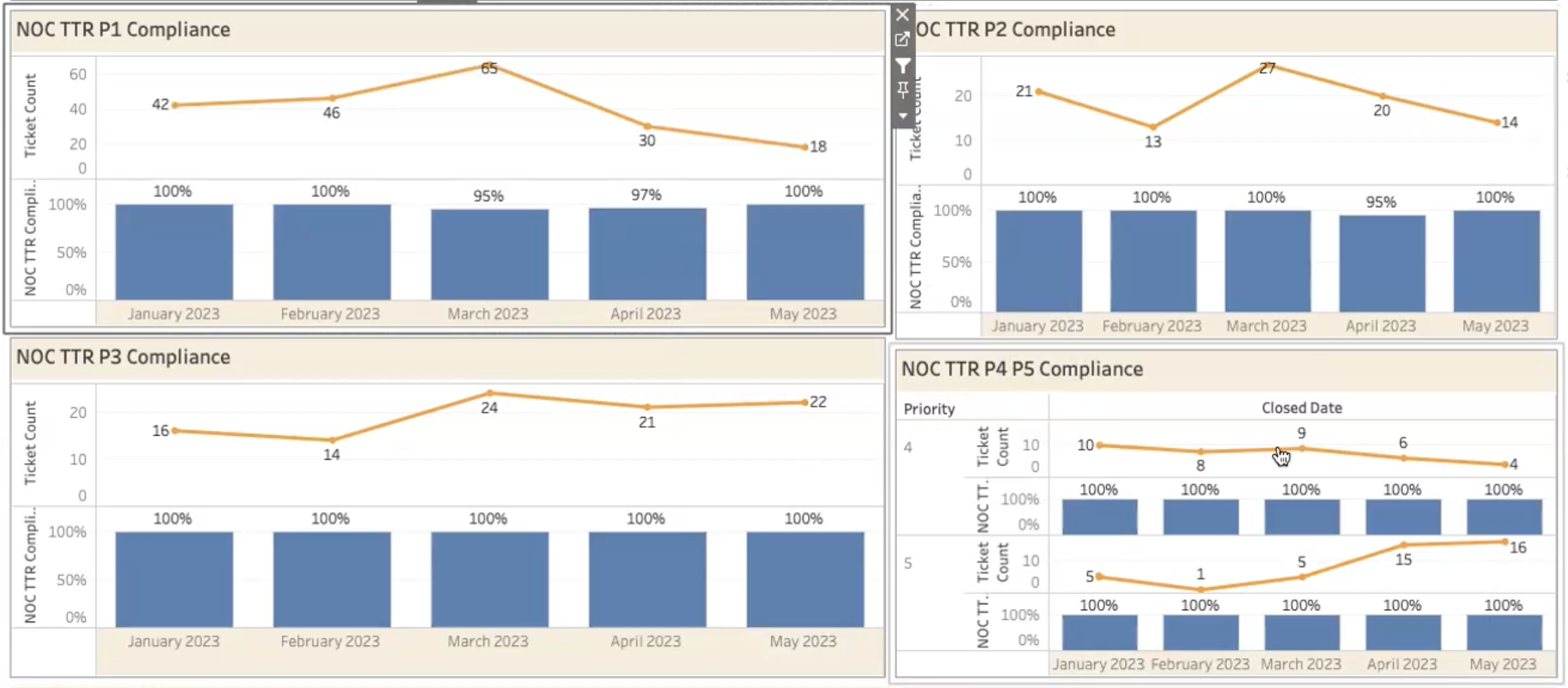 NOC Service Level Reporting: Basics, Best Practices and Examples